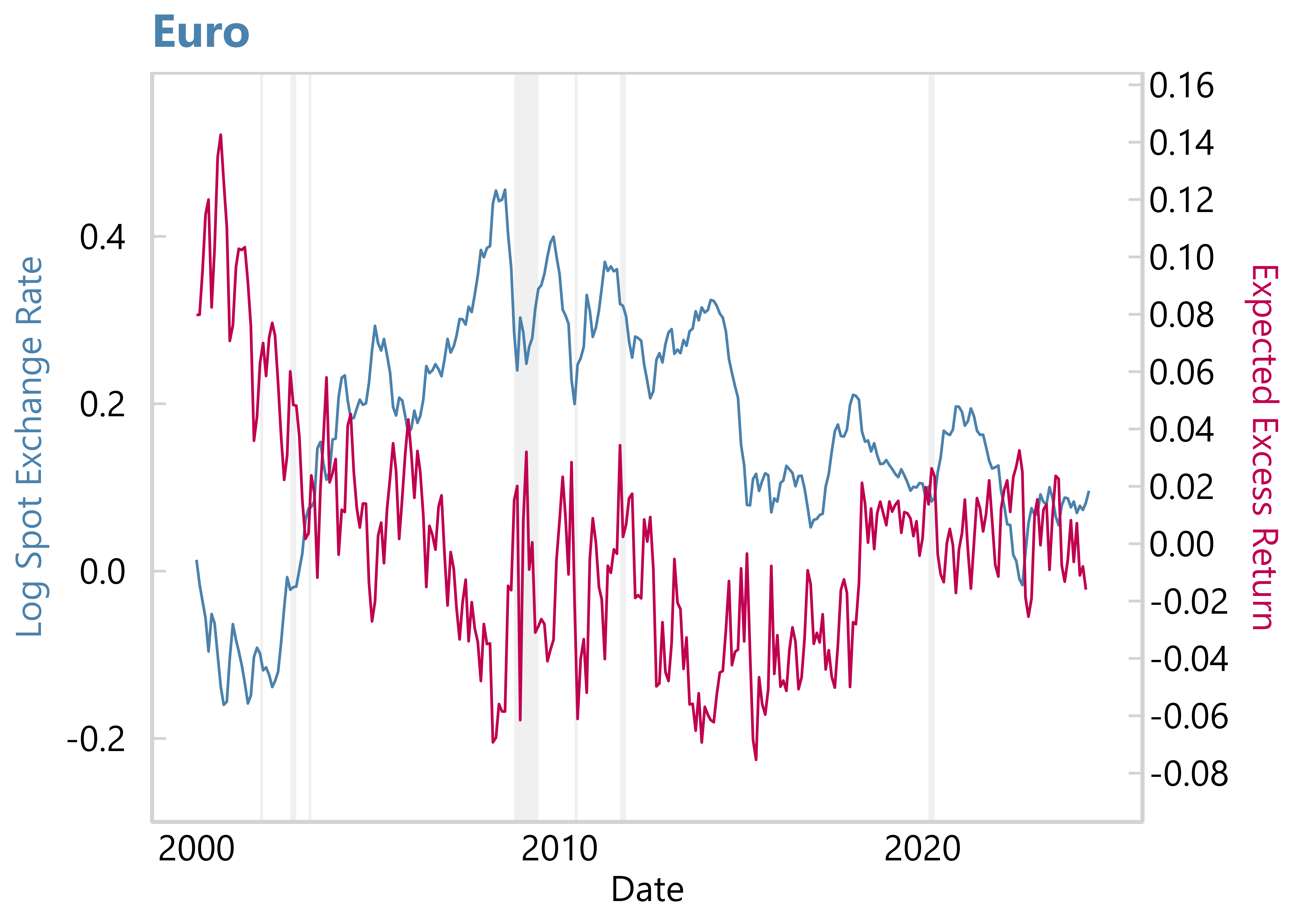 IMF R Tutorial - Plotting Exchange Rate Levels and Expected Excess Returns