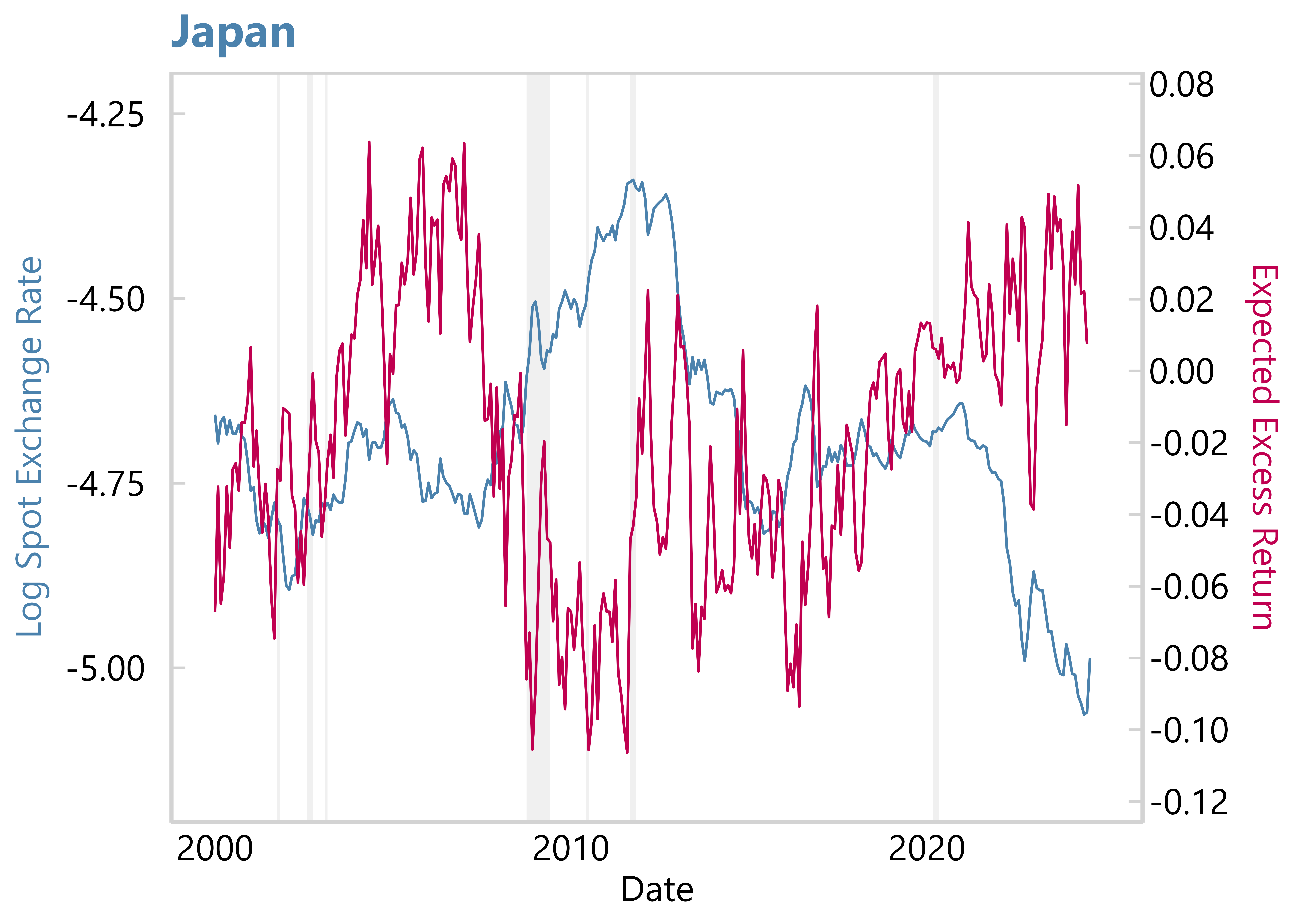 IMF R Tutorial - Plotting Exchange Rate Levels and Expected Excess Returns